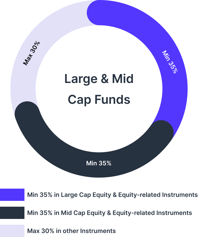 Unlocking Growth: Deepdive into Large & Mid Cap Funds