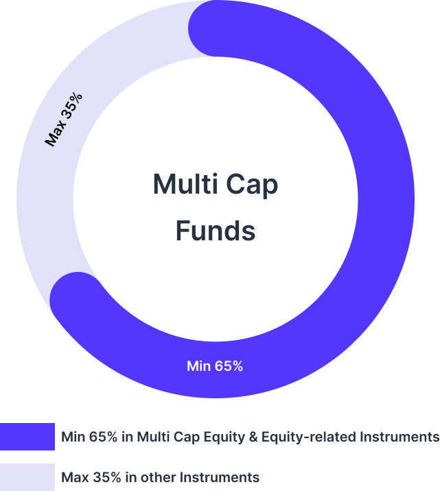 Small Cap, Multi-Cap, and Thematic/Sectoral Mutual Funds