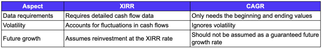 Absolute Returns vs CAGR vs XIRR: Understanding the Difference and ...