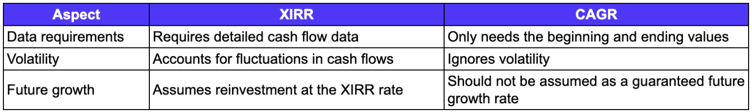 Absolute Returns vs CAGR vs XIRR: Understanding the Difference and ...