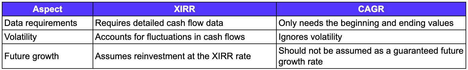 Absolute Returns vs CAGR vs XIRR: Understanding the Difference and ...